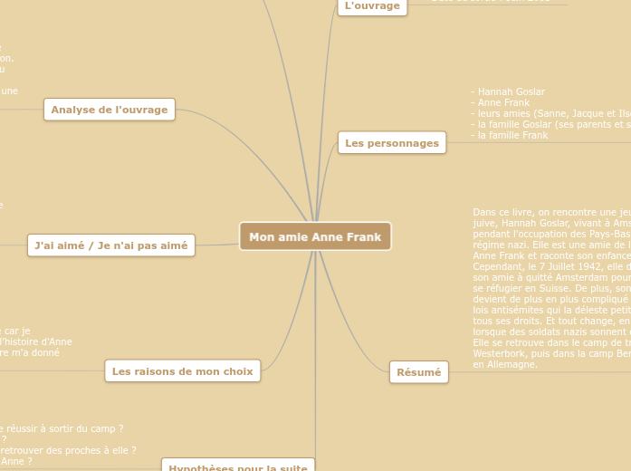 Mon amie Anne Frank - Mind Map